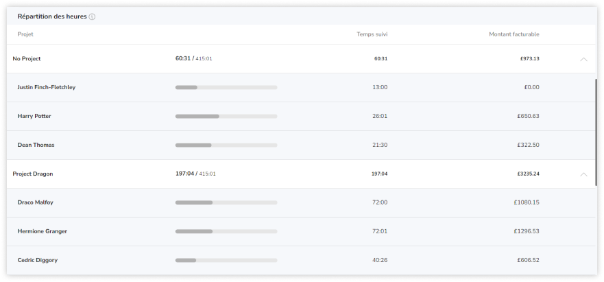 Analyse des heures avec le rapport sur les heures suivies | Jibble